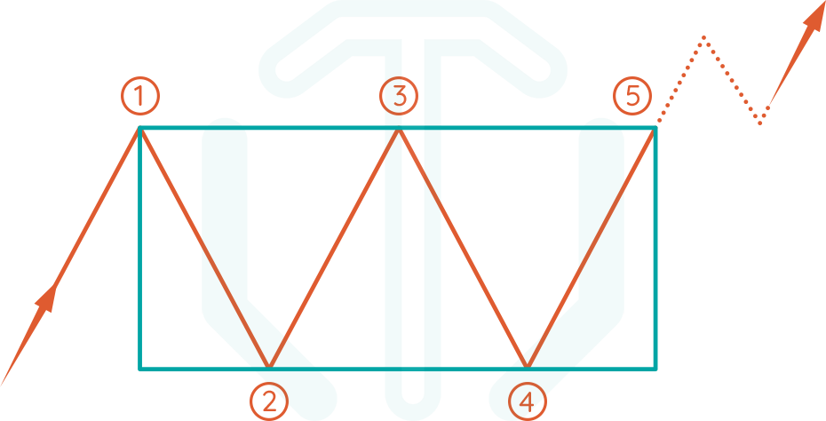 Learn Trading | TradingAxe