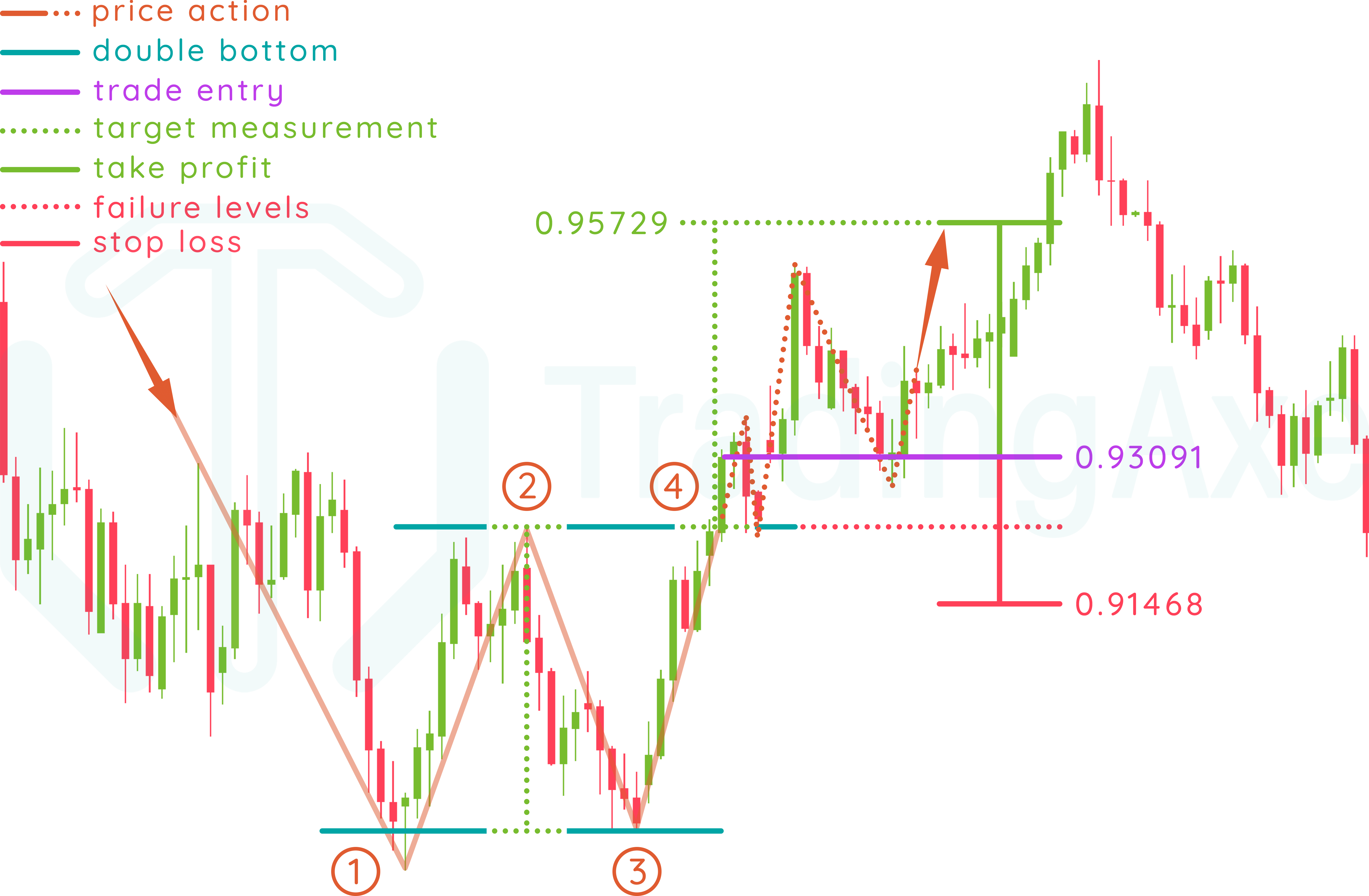 How To Trade Double Bottom Chart Pattern | TradingAxe