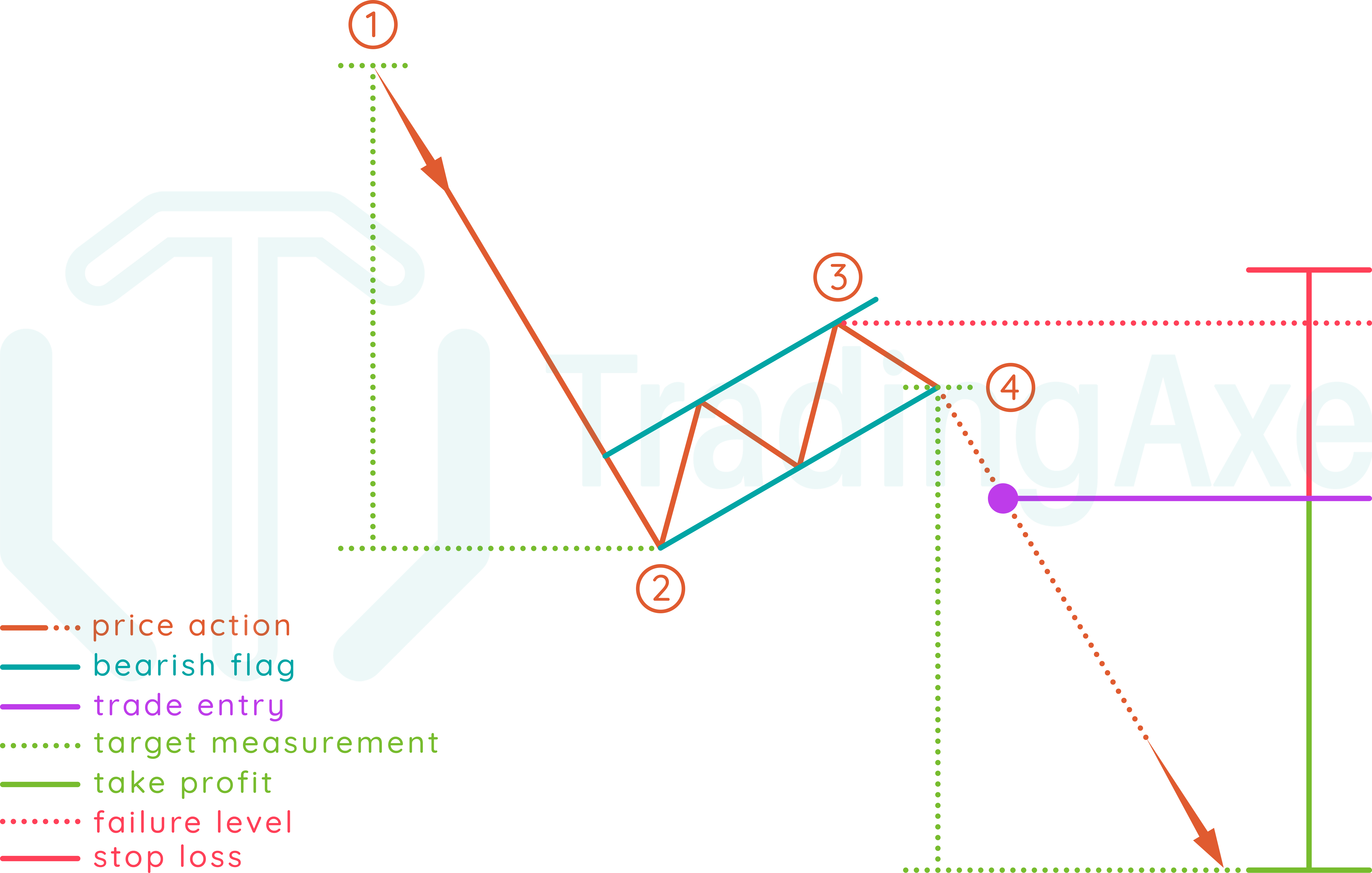 How To Trade Bearish Flag Chart Pattern | TradingAxe