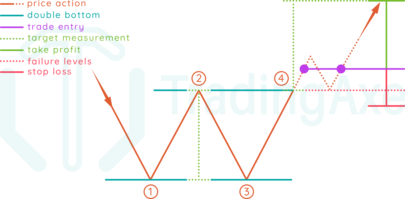 How To Trade Double Bottom Chart Pattern | TradingAxe